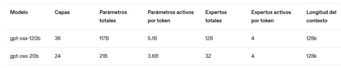 OpenAI lanza gpt-oss-120b y gpt-oss-20b. Descubre los detalles