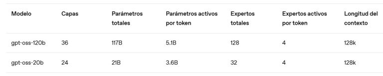 OpenAI lanza gpt-oss-120b y gpt-oss-20b. Descubre los detalles